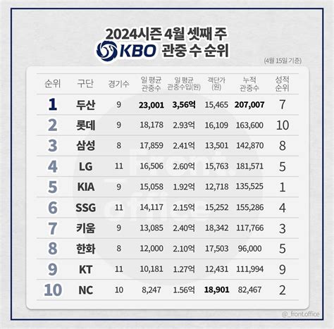 현재 Kbo 관중 순위 야구 에펨코리아