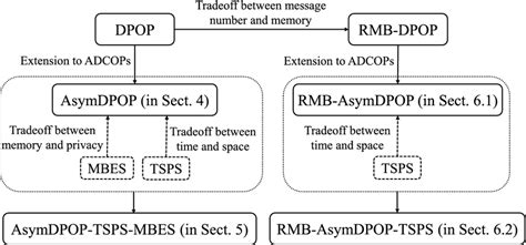 The Relation Diagram Of The Proposed Methods Download Scientific Diagram