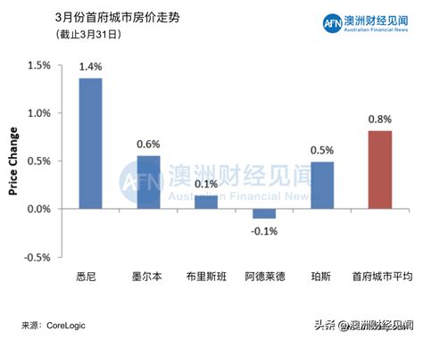 澳洲房价，突然反弹爆发！一地成热门区域悉尼rousehills