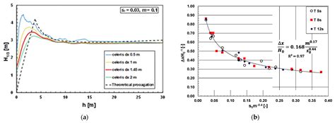 Boussinesq Modelling Of Shallow Water Phenomena