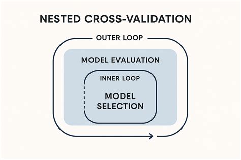 grouped data cross validation with scikit learn groupshufflesplit and