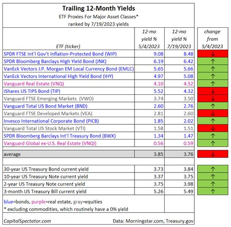 Are We At Or Near Peak Yields For Risk Assets