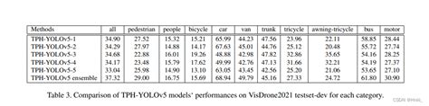 Yolo系列在visdrone数据集上精度低问题yolov5中为什么visdrone转化的这么慢 Csdn博客