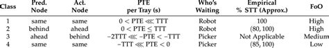 class categorization of tray full event predictions based on pte