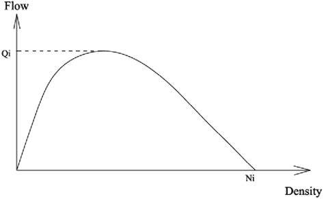 3 Fundamental Traffic Flow Density Relationship Lighthill And Whitham Download Scientific