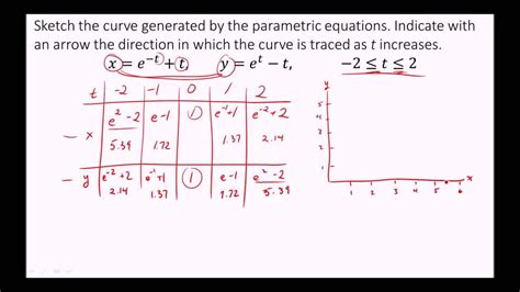 Sketch The Curve Generated By The Parametric Equations Youtube
