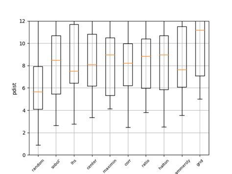 Comparing Initial Sampling Methods — Scikit Optimize 0102 Documentation
