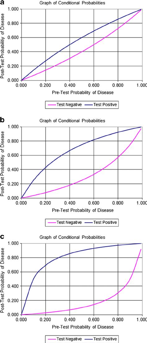 Likelihood Ratio Fagan Nomogram Post Test Probability Is Derived By