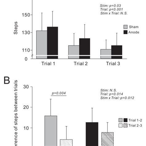 Performance Modulation By Anodal Transcranial Direct Current Download Scientific Diagram