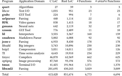 Table 1 From Translating C To Safer Rust Semantic Scholar