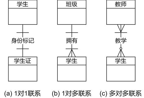 数据库e R模型【 实体、属性、码、标识符和联系 ， 实体、实体型、实体集的区别 ， 码、主码、候选码、超码的区别 】《数据库