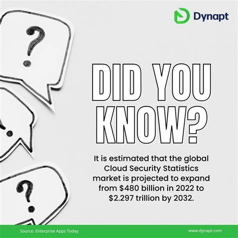 Dynapt On Linkedin Cloudsecurity Techtrends Protectyourdata Datasecurity Dataprivacy