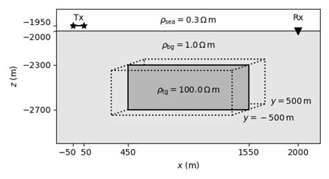 Time Domain Csem For A Resistive Cube In A Deep Marine Setting — Simpeg