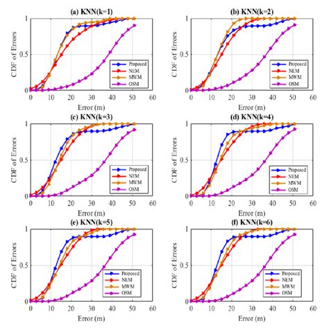 Localization Comparison Of The K Value With The Knn Algorithm