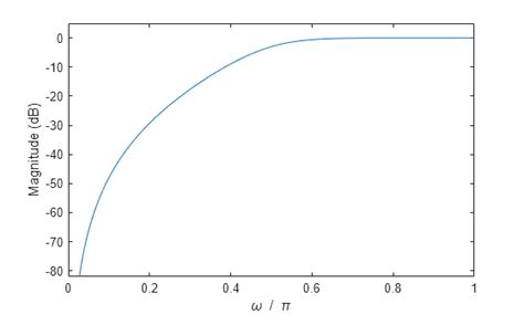 Mag2db Convert Magnitude To Decibels Matlab