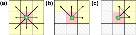 11 Schematic Of Shell Methods For Pair Computation A Full Shell