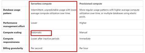 Azure Serverless Sql Db Auto Pauses When It Should Stay Online