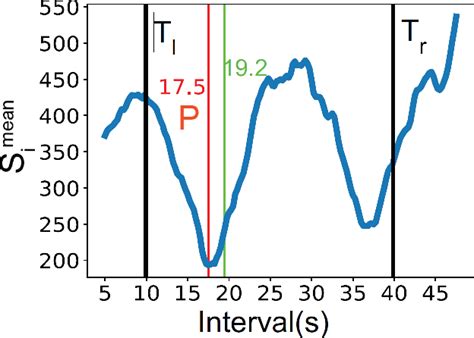 Table 2 From Detecting And Measuring Human Gastric Peristalsis Using Magnetically Controlled