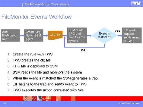 Ibm Software Group Tivoli Workload Scheduler Distributed
