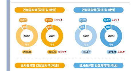 작년 건설공사액 344조원14년만에 최대폭 증가