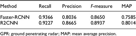 Table 7 From Unsupervised Deep Learning Based Ground Penetrating Radar Image Translation For