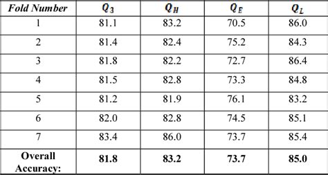 Table Ii From Combining Classifiers For Protein Secondary Structure
