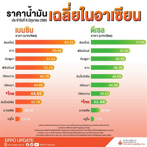 ถ้าไทยแพงแล้วเพื่อนบ้านล่ะ ส่องราคาน้ำมันไทยเทียบอาเซียนสัปดาห์นี้