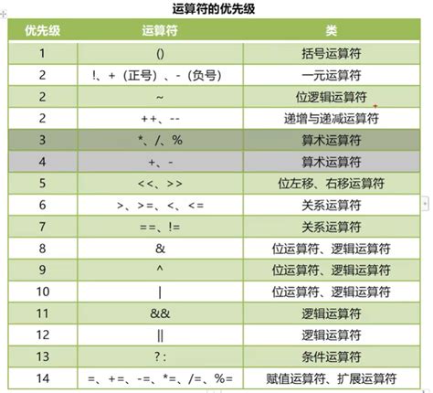 Java 学习和实践笔记（8）运算符和优先级 Csdn博客