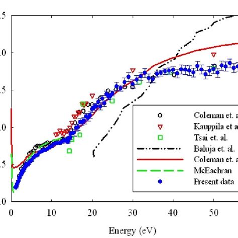 Positronium Formation Cross Section For Neon The Present Data Is