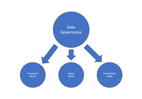 Navigating The Data Governance Landscape Understanding Centralized