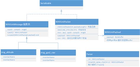 【无人机开发】通讯协议mavlink详解 Csdn博客