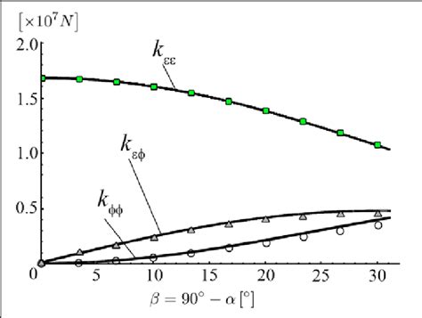 stiffness parameters including out of diagonal coefficients due to the
