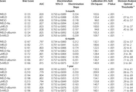 Performance Measures Of The Model For End Stage Liver Disease Based