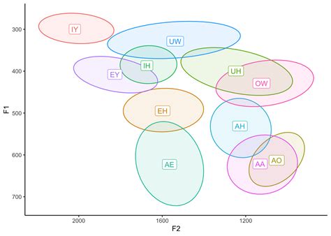 Joey Stanley Making Vowel Plots In R Part 1