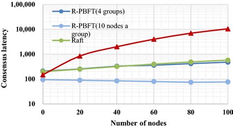 Comparison Of The Consensus Latency Between R Pbft And Pbft Download