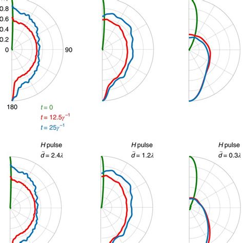 Time Resolved Angular Intensity Distribution For A Cylindrical Medium