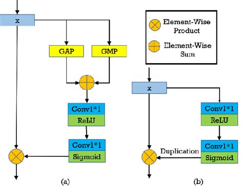 The Proposed A Band Attention Block And B Pixel Attention Block As Download Scientific