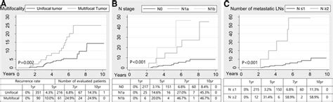 A Recurrence Rate Of Ptc Patients With Unifocal And Multifocal