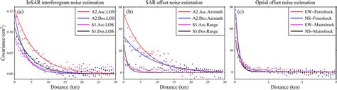 Data Noise Empirical Covariograms Colored Dots And Fitted Covariance