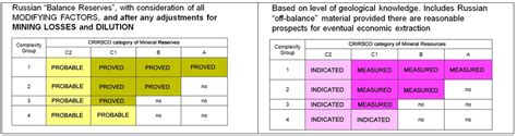 Mineral Resource Reporting Differences Between Cim Jorc And Others