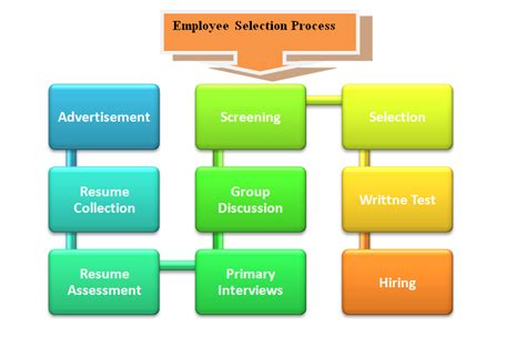 The Employee Selection Process Project Management Small Business Guide