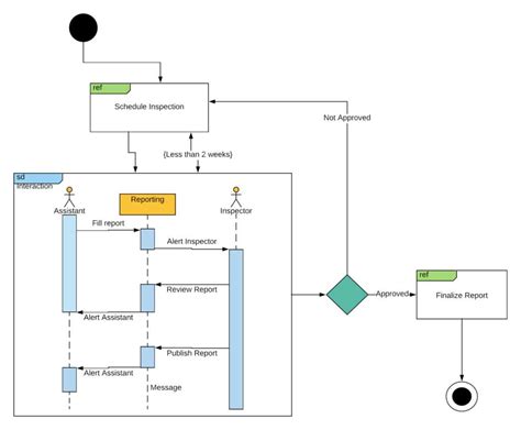unleashing the power of uml diagrams in software development
