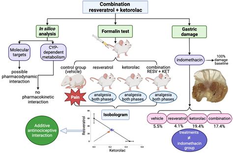 The Additive Antinociceptive Effect Of Resveratrol And Ketorolac In The