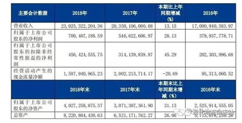 营收23025亿元！德邦发布2018年度报告同比