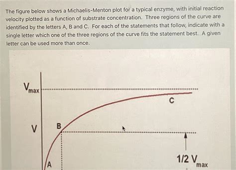 Solved The Figure Below Shows A Michaelis Menton Plot For A