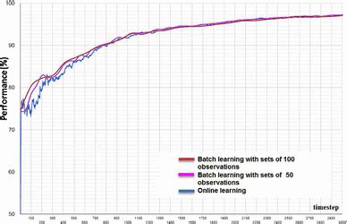Result Of MOC ISVM Classifier In Online Mode Compared To Batch Modes