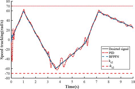 Tracking Response For A Ramp Signal Download Scientific Diagram