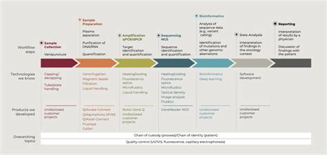 At The Forefront Of Oncology And Automated Liquid Biopsy