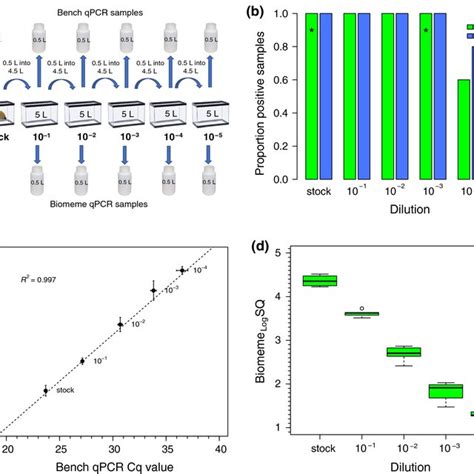 Results Of The Laboratory Experiment Comparing Biomeme Qpcr To