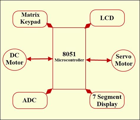 Dc Motor Interfacing With 8051 Microcontroller Using L293d